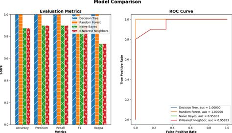 Comparing Several Classification Download Scientific Diagram