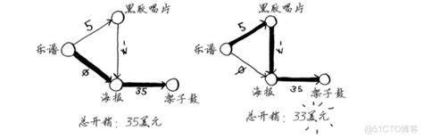 Python 加权网络中心度 加权网络图mob6454cc6d5f87的技术博客51cto博客