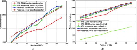 Graph Depicting The Behavior For Number Of Iterations With The Umber Of