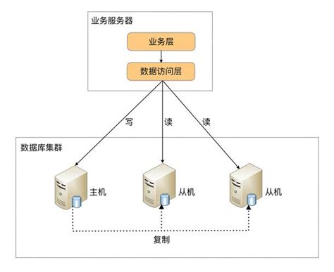 如何提高mysql数据库在高并发环境下的性能与稳定性？ 世外云文章资讯