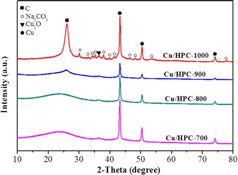 XRD Patterns Of Cu HPC Catalysts Download Scientific Diagram