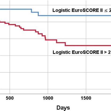 Risk Model Based On Independent Predictor Of All‐cause Mortality