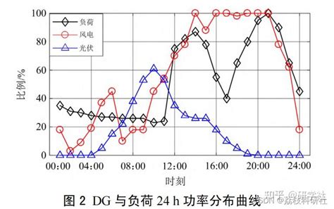 【配电网重构】高比例清洁能源接入下计及需求响应的配电网重构【ieee33节点】（matlab代码实现） 知乎