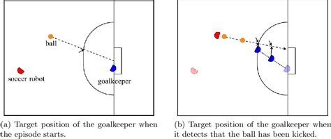 Figure 1 From New Reinforcement Learning Algorithm For Robot Soccer
