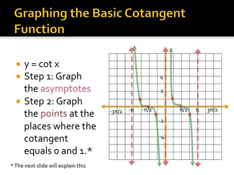 My Rat Ate My Homework Graphing Tangent Cotangent Cosecant And Secant Waves
