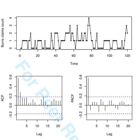 time series plot autocorrelation and partial autocorrelation functions