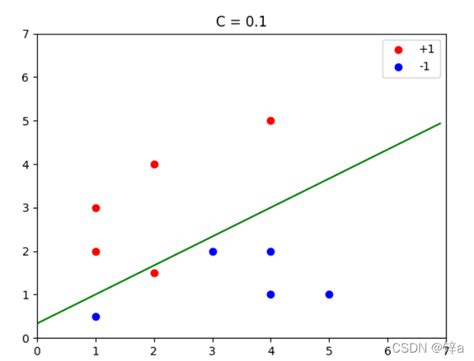 Python手撸机器学习系列（十）：软间隔svmsvm需要手撸实现吗 Csdn博客