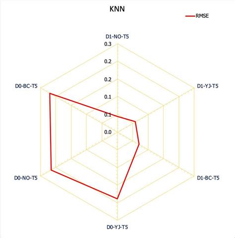 Effect Of Data Preparation KNN Download Scientific Diagram