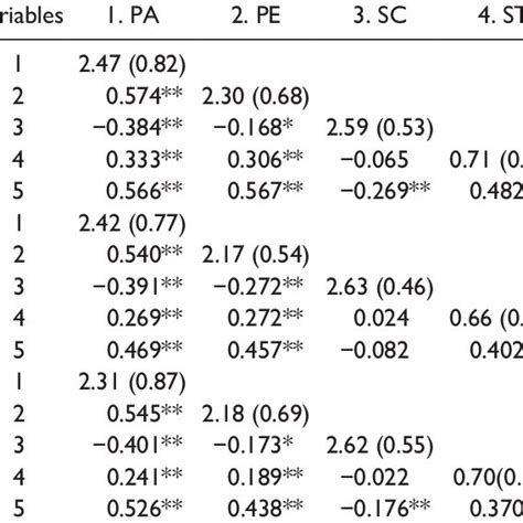 Means Standard Deviations And Correlations Between The Latent