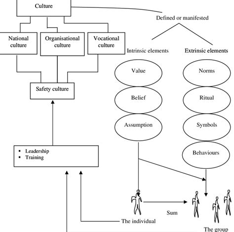 A Framework Of Safety Culture Development Download Scientific Diagram
