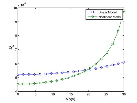 Variations Of Linear And Nonlinear Ted Versus Voltage For ℎ 555