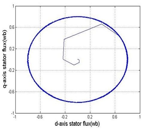 Stator Flux In D Q Stationary Frame Dtc Download Scientific Diagram