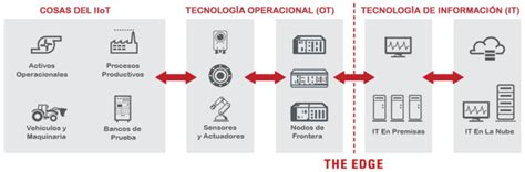 Medición y control habilitados para el internet industrial de las cosas