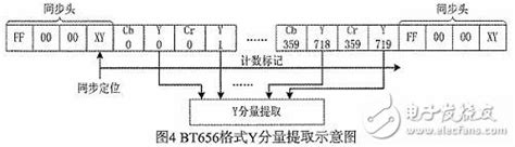 基于图像增强的去雾快速算法的FPGA实现 FPGA ASIC技术 电子发烧友网