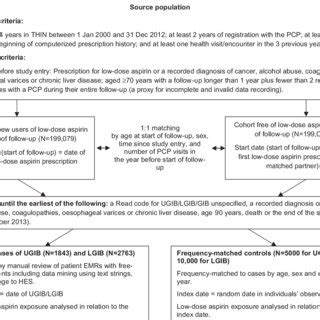 Flowchart Depicting The Cohort Study With Nested Case Control Analysis