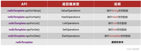 Redis学习篇2：redis在spring中的应用spring Redis Csdn博客