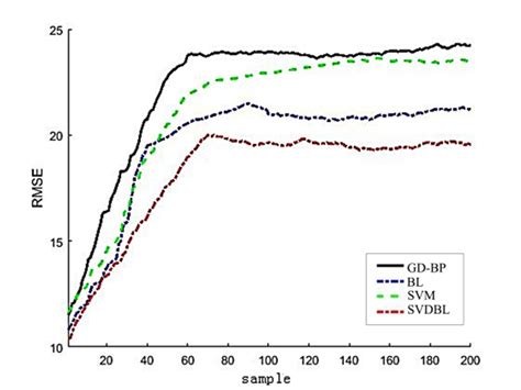 RMSE Comparison Diagram Of Root Mean Square Error Of Four Models Download Scientific Diagram