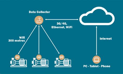 Iot Remote Monitoring System For Automation At Rs In Coimbatore ID