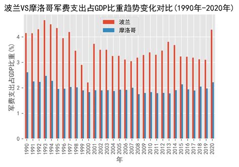 波兰vs摩洛哥军费支出趋势对比1990年 2020年军费支出占gdp比重数据moroccopoland
