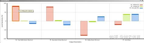 Ansys Designxplorer参数优化分析及案例 知乎