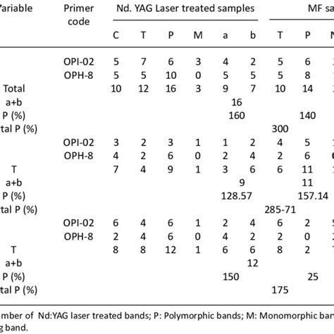 Rapd Pcr Profile Of Genomic Dna From Test Bacteria After Treatment With Download Scientific