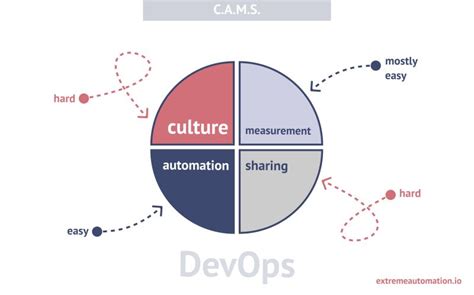andrey adamovich on linkedin for me the best definition of devops has
