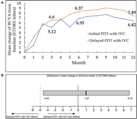 A Mean Change Of BCVA From Baseline To Month 12 B Differences In