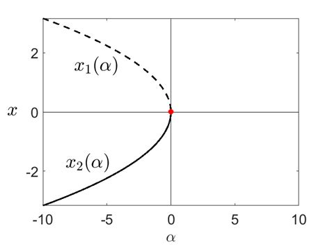 1 Fold Bifurcation In The Phase Parameter Plane Of System 11 After Download Scientific