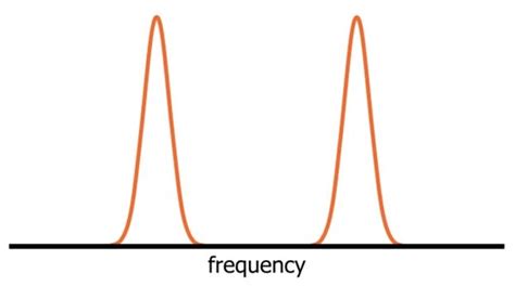The Many Frequencies Of RF Communication The Electromagnetic Spectrum Electronics Textbook