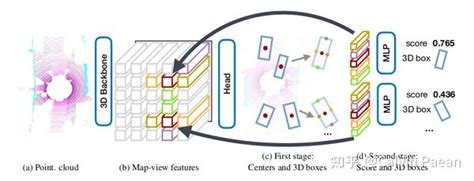 center based 3d object detection and tracking 论文学习 知乎