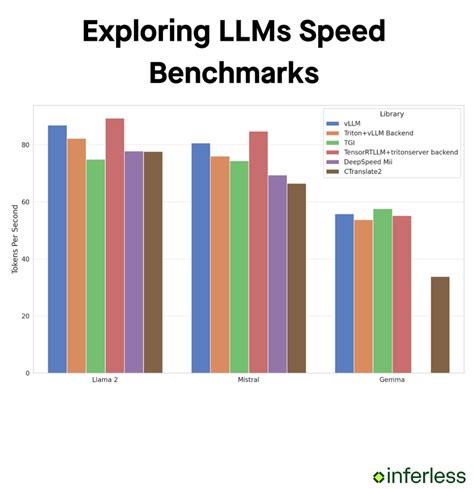 Exploring Llms Speed Benchmarks Independent Analysis