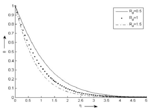 Temperature Profiles Against η Download Scientific Diagram