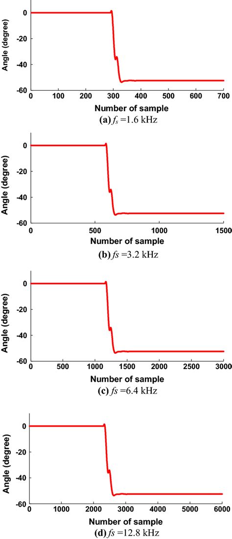 Proposed Protection Scheme Performance Under Different Sampling Frequencies Download