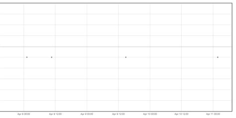 Qtree Labels Metrics Are Being Captured At Very Irregular Interval