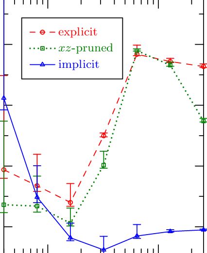 3 Comparison Of Computation Times For Explicitly And Implicitly Download Scientific Diagram