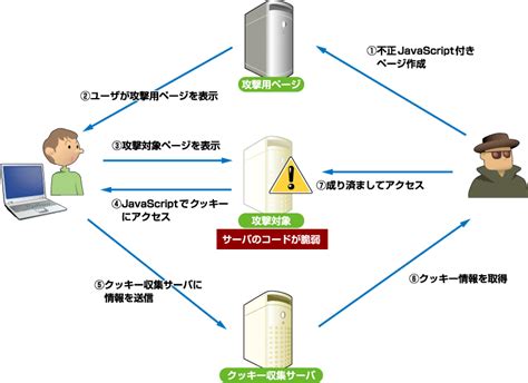 第9回 クロスサイトスクリプティングの名称と種類 Gihyojp