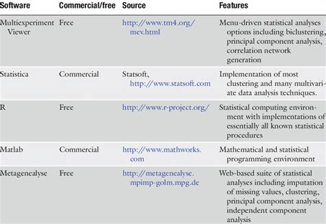 Selected Software Packages For Integrated Multivariate Data Analysis