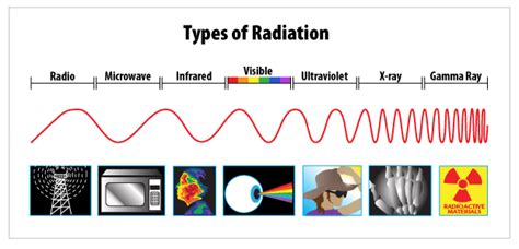 Radiant Energy Facts