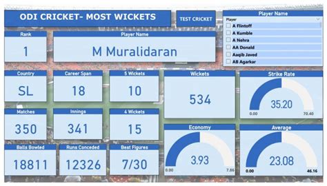 Krushnakant Bankar On Linkedin Powerbi Dashboards Cricket