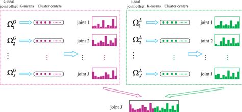 Illustration Of Histogram Representation Using K Means Clustering For