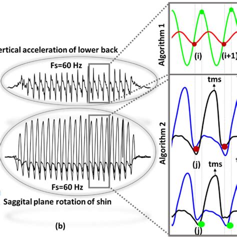 data processing a sensor placement b raw acceleration and