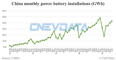 China Ev Battery Installations In Jun 428 Gwh Cnevdata
