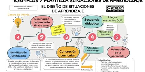 Ejemplos Prácticos Del Constructivismo En La Educación