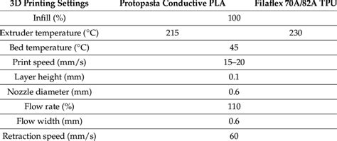 Printing Parameters Applied For The 3d Printing Of The Different Materials Download
