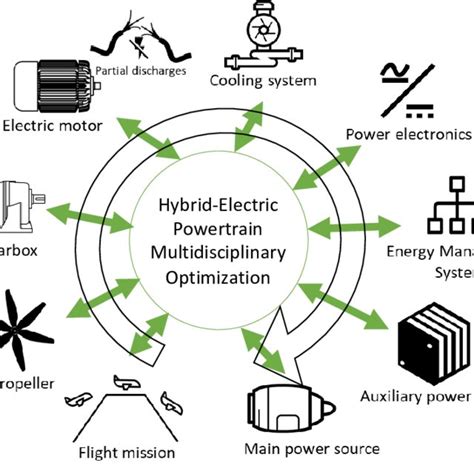 PDF Multidisciplinary Design Optimization Of The Actuation System Of A Hybrid Electric