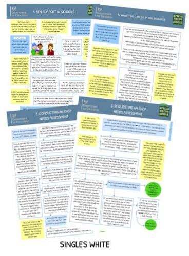 Updated Ehcp Flow Charts And A Brand New One For The Annual Review Special Needs Jungle