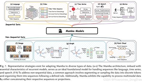 《a Survey Of Mamba》mamba 最新综述！！（2024 08 05） Csdn博客