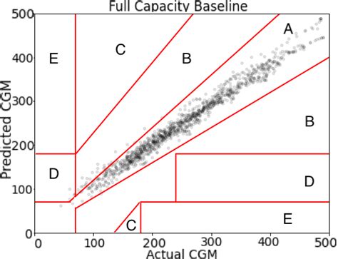 Clarke Error Grid For The Full Capacity Baseline Download Scientific