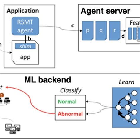 structure of stacked autoencoder download scientific diagram