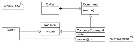 Punyapal Shah On Linkedin Action Command Pattern
